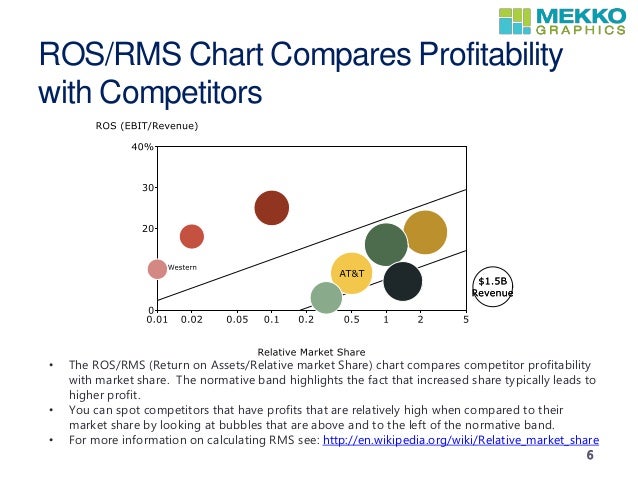 Profit improvement analysis toolkit