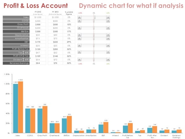 Profit & Loss Account - Dynamic chart for what if analysis (excel)