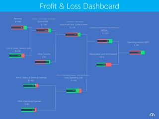 Profit & Loss Dashboard (by Adrián Chiogna). | PPT