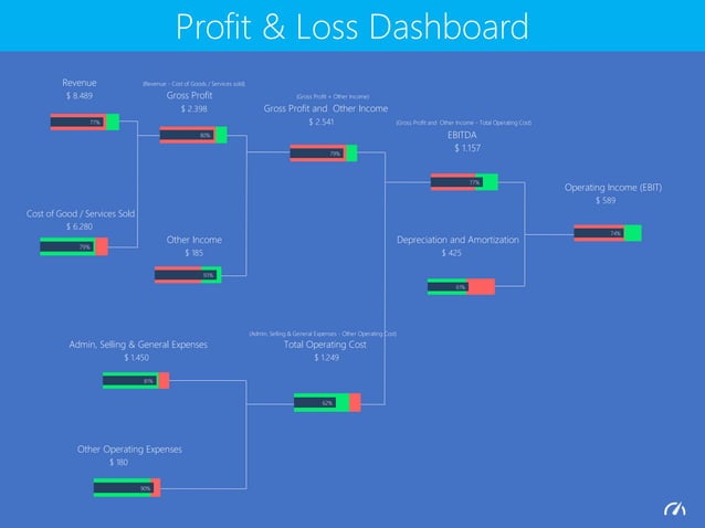 Profit & Loss Dashboard (by Adrián Chiogna). | PPTX