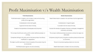 Profit maximisation vs wealth maximisation | PPTX