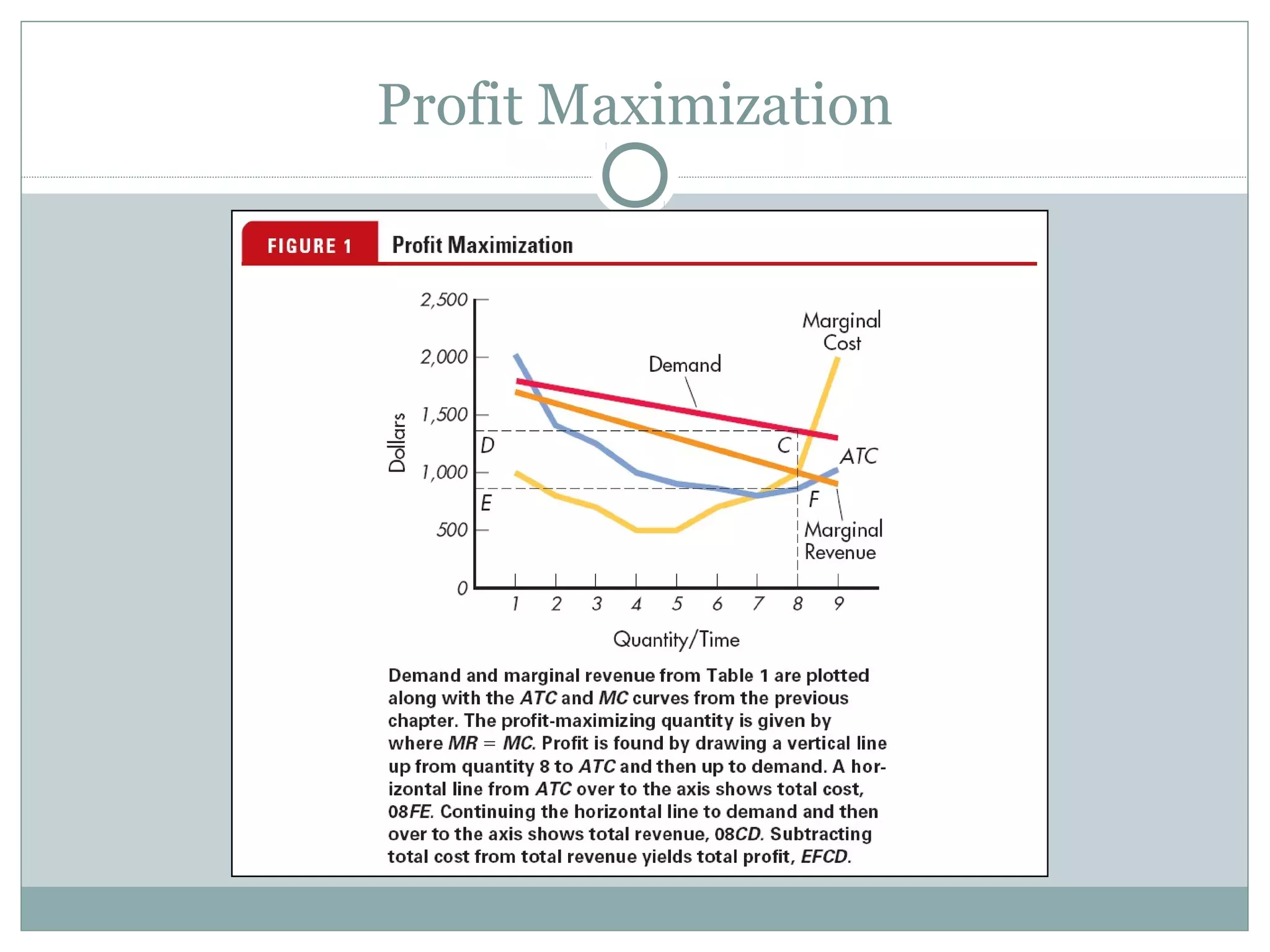 Profit Maximization | PPT
