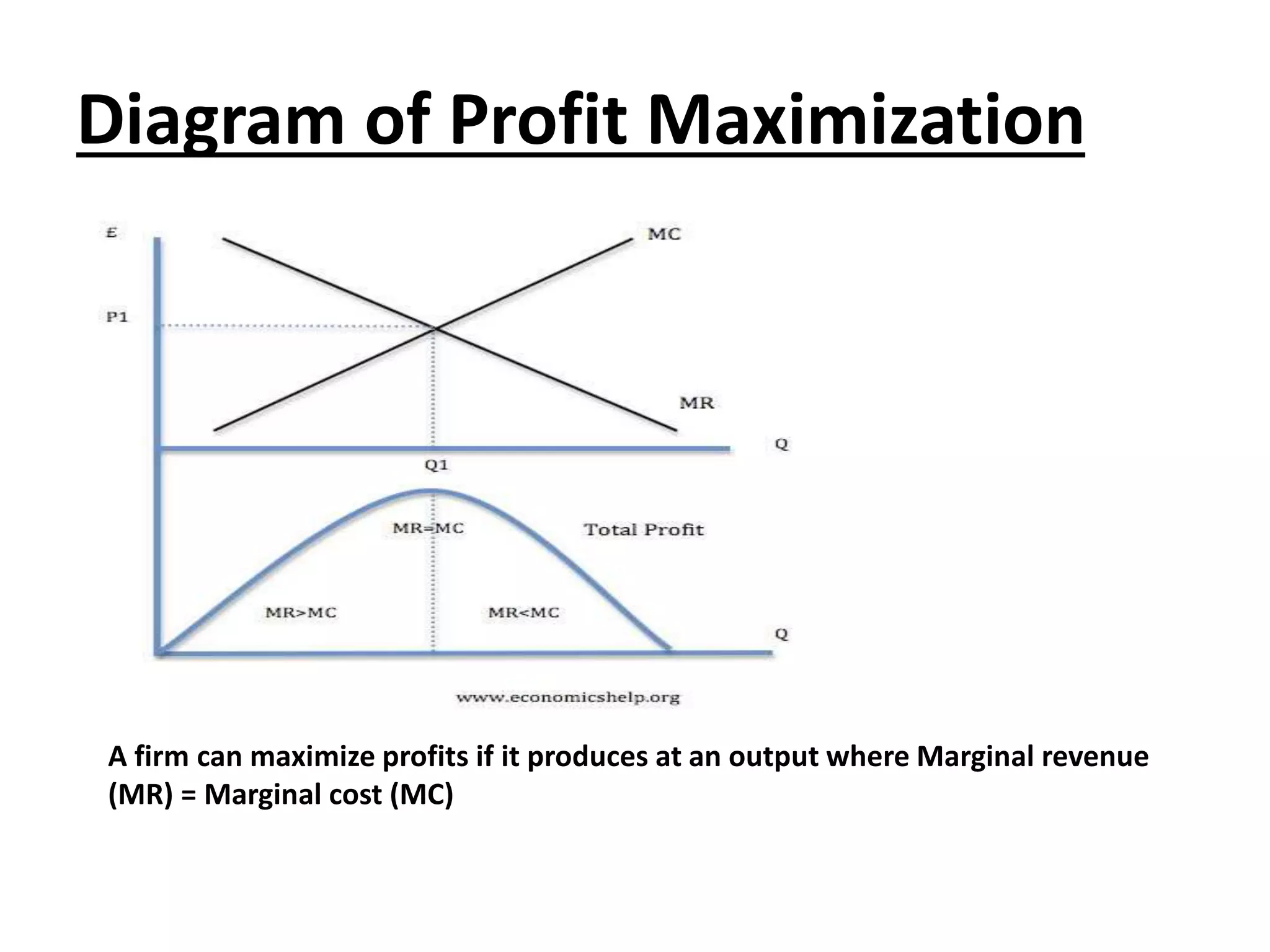 Profit maximization | PPTX
