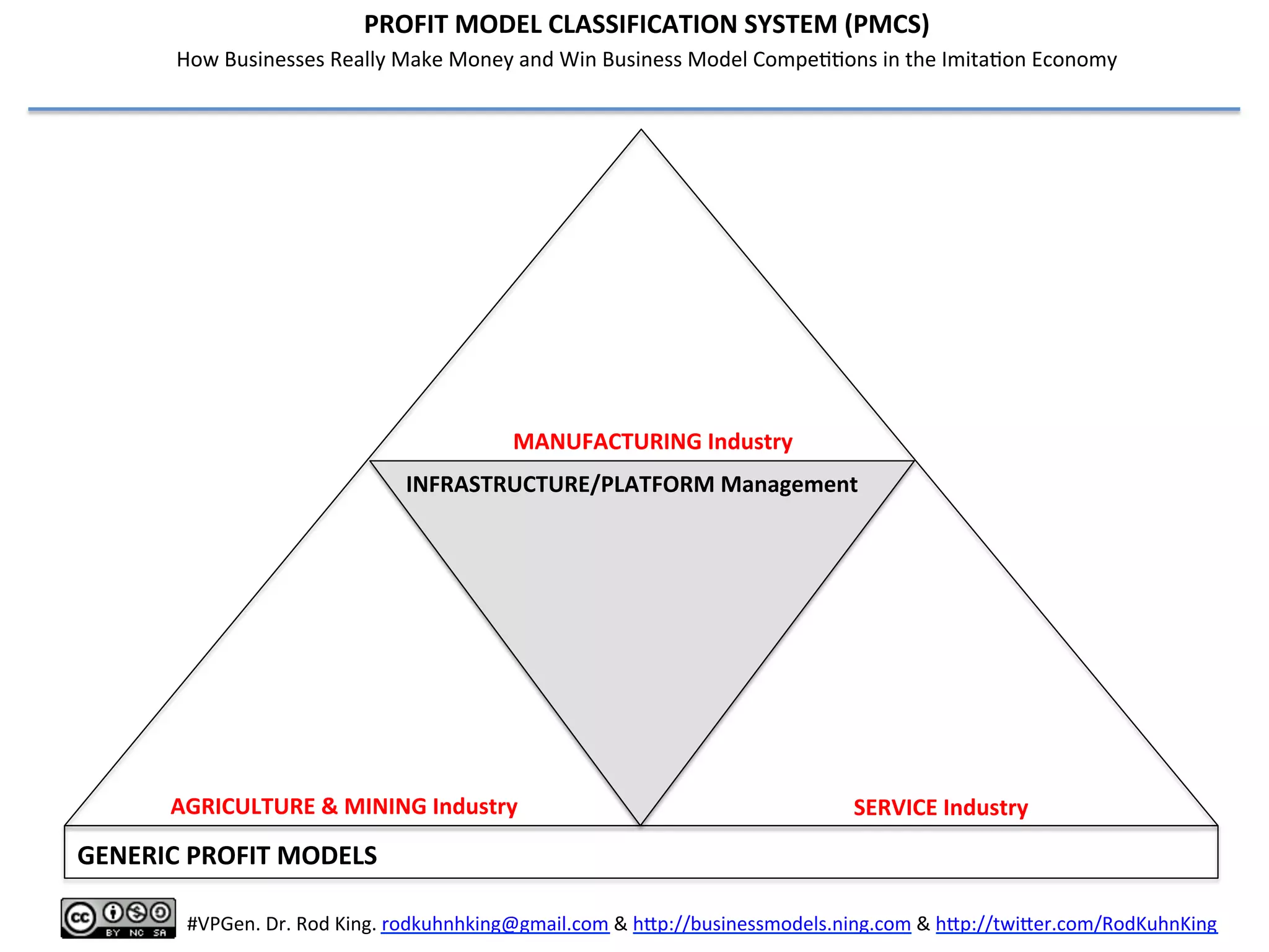 Profit Model Improvement and Innovation: How Businesses Really Make ...