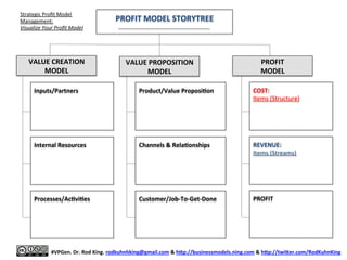 Profit Model Improvement and Innovation: How Businesses Really Make ...