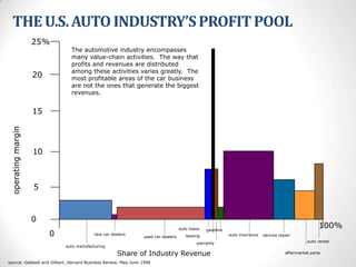 Profit pools: Profit Vs Total Revenue | PPTX