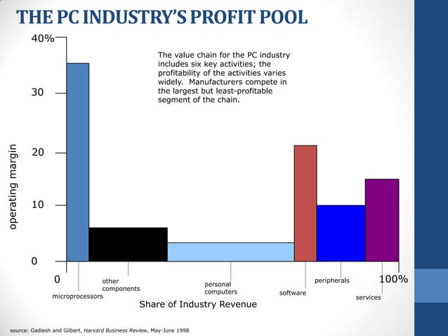 Profit pools: Profit Vs Total Revenue | PPTX