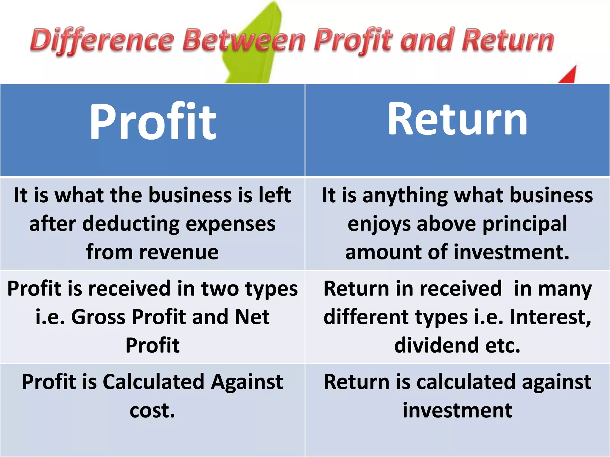 Profit vs return | PPTX