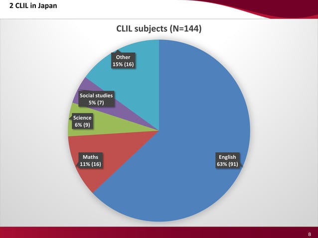 CLIL in general and CLIL in Japan Principles, types and implementations ...