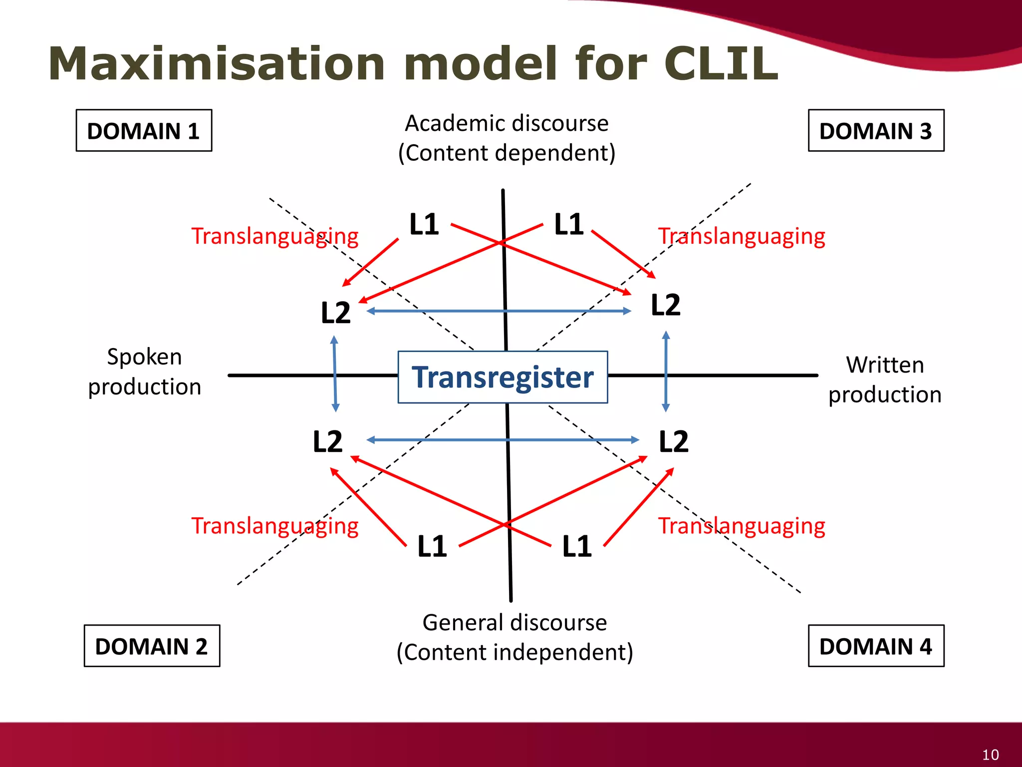The maximisation of learning in CLIL by transregister and ...