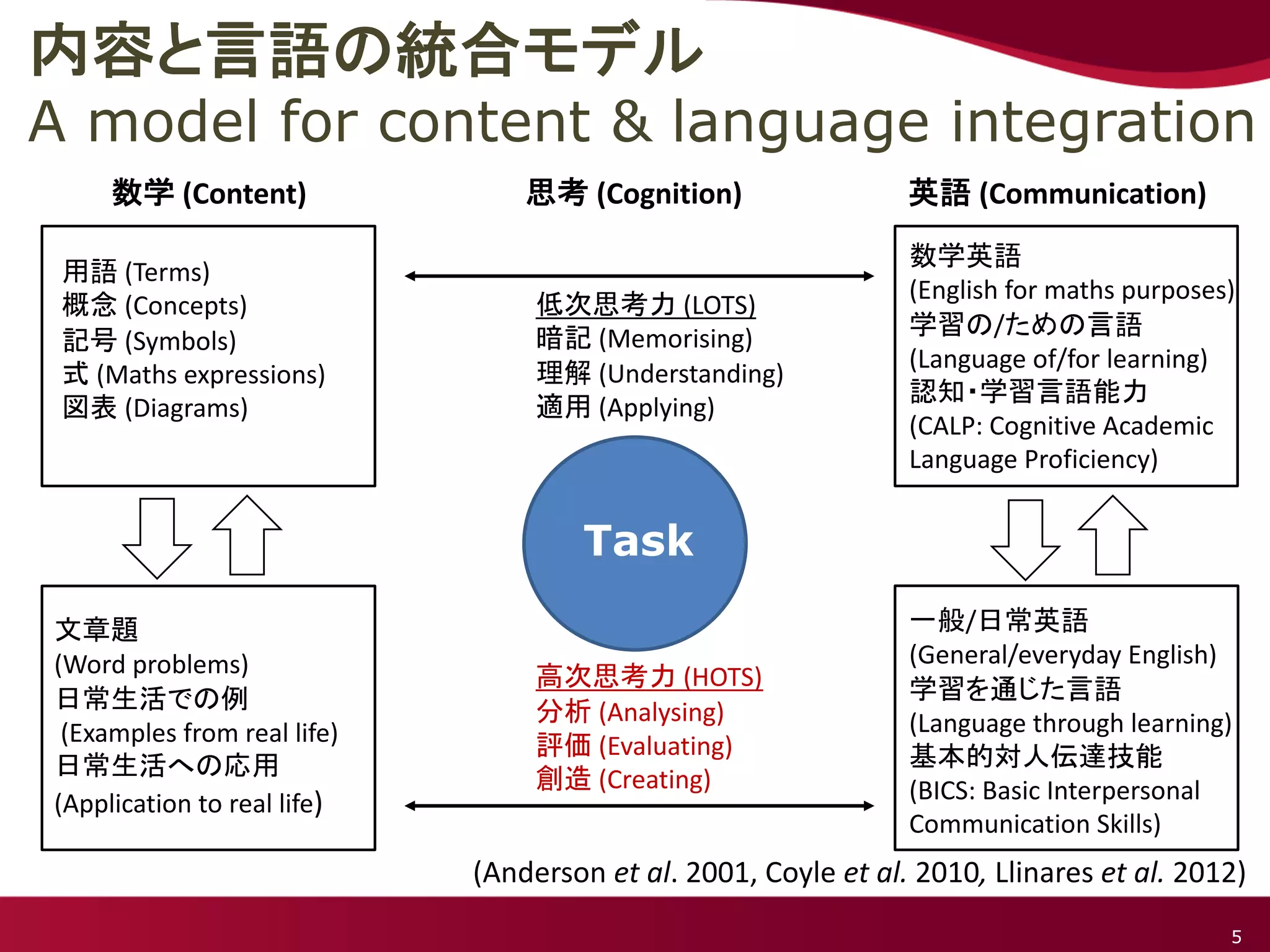 The maximisation of learning in CLIL by transregister and ...
