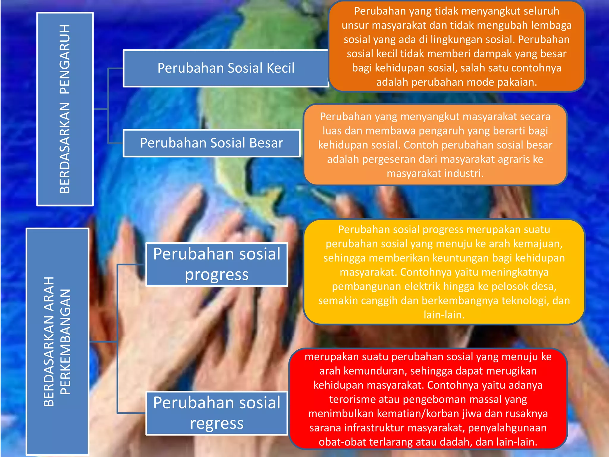 Perubahan Sosial | PPTX