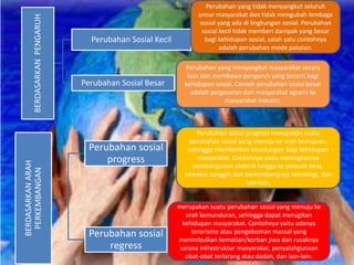 Perubahan Sosial | PPTX
