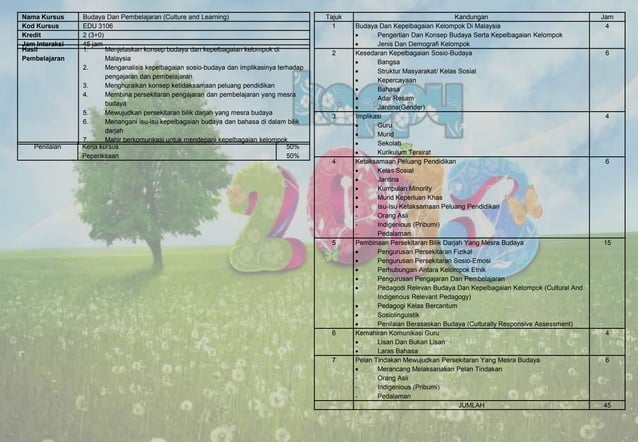 Ringkasan Proforma Sem 5 PISMP BM | PPTX