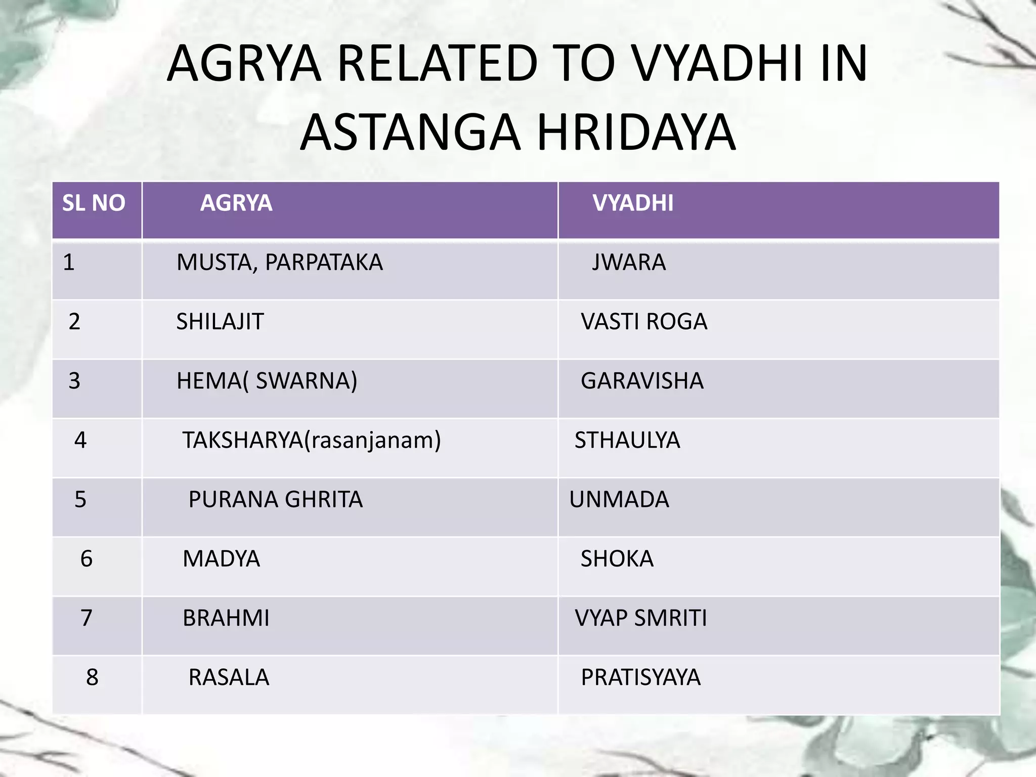 Profound knowledge of applied aspect of agrya aushadha | PPTX