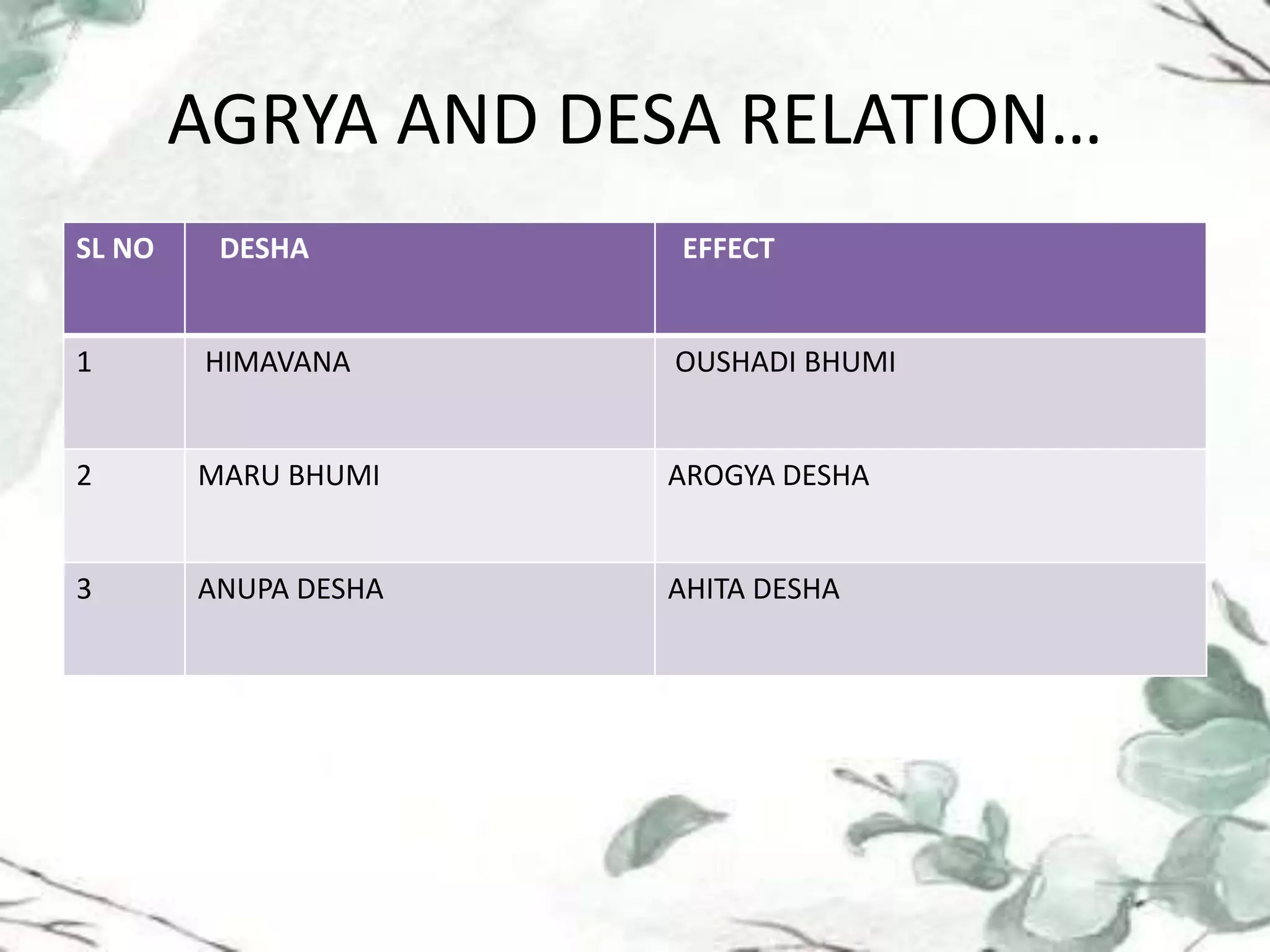 Profound knowledge of applied aspect of agrya aushadha | PPTX