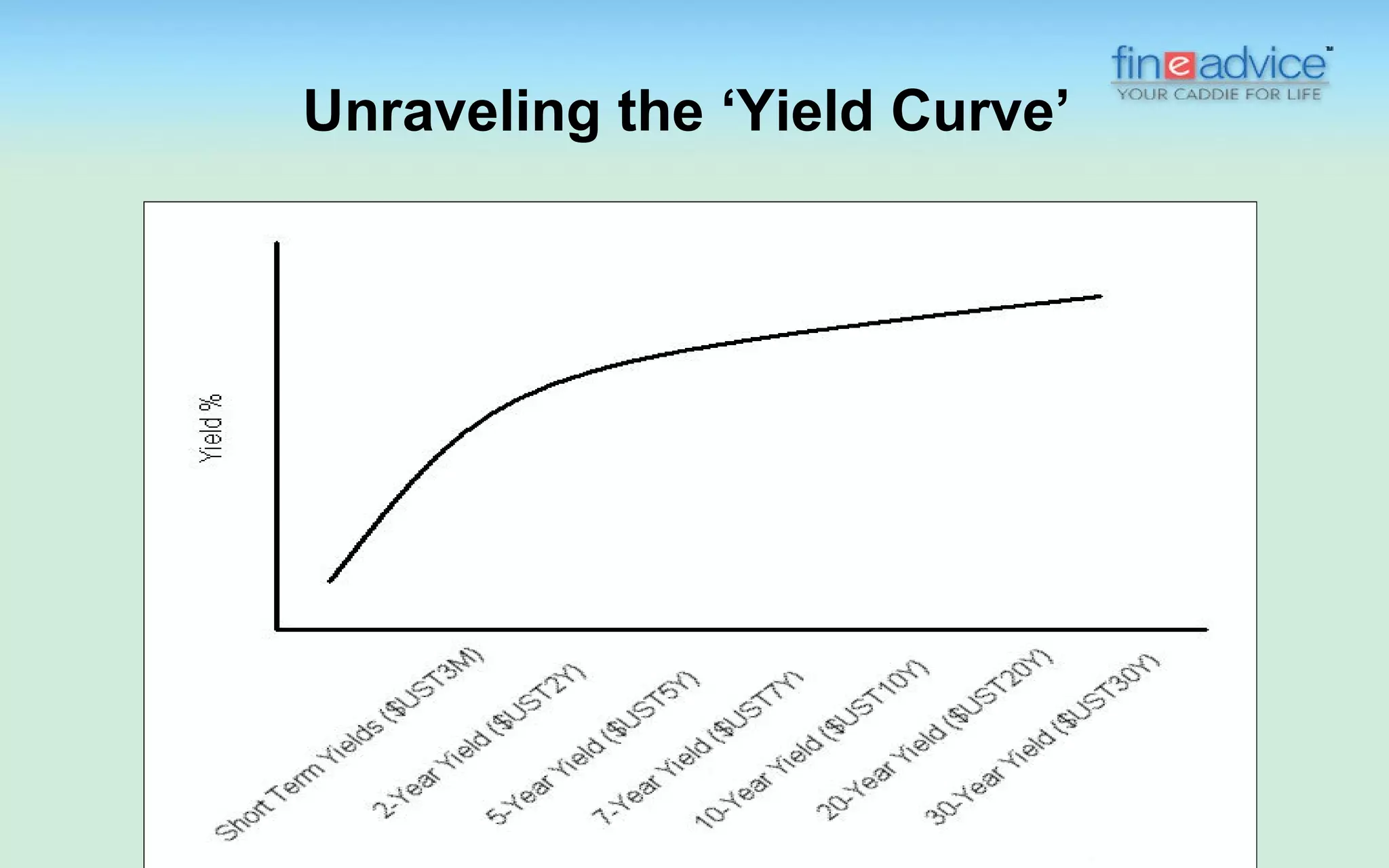 Unraveling the ‘Yield Curve’ | PPT
