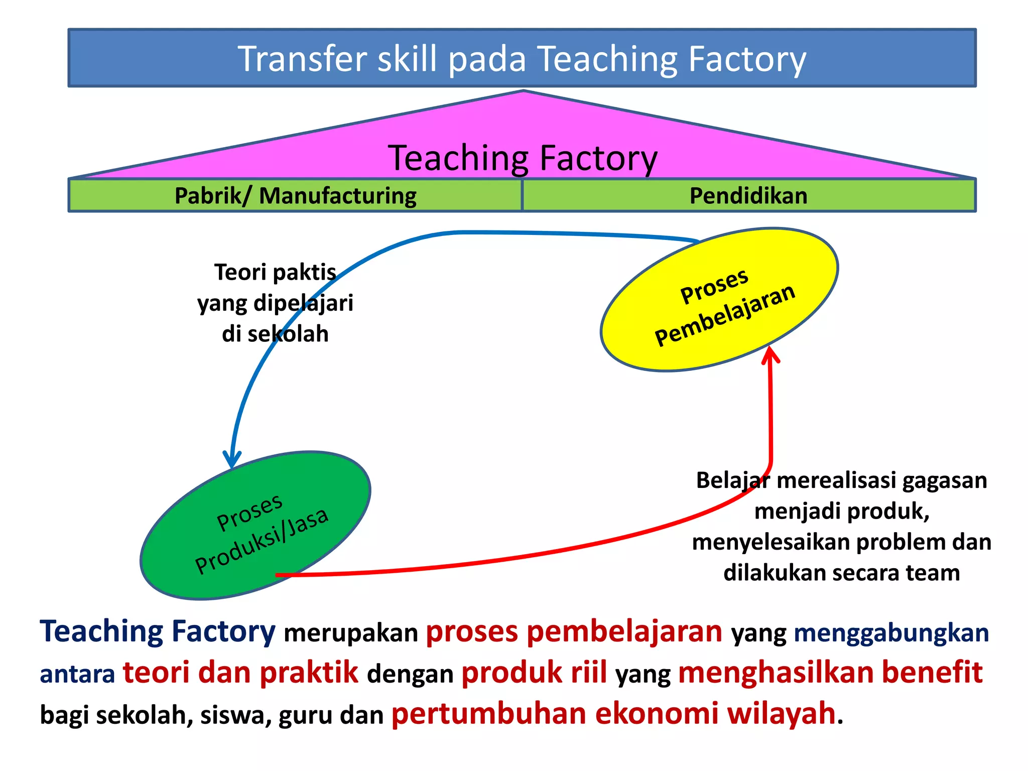 Program Teaching Factory SMK | PPTX
