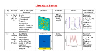 Metamaterial absorber and sensing mechanism | PPTX