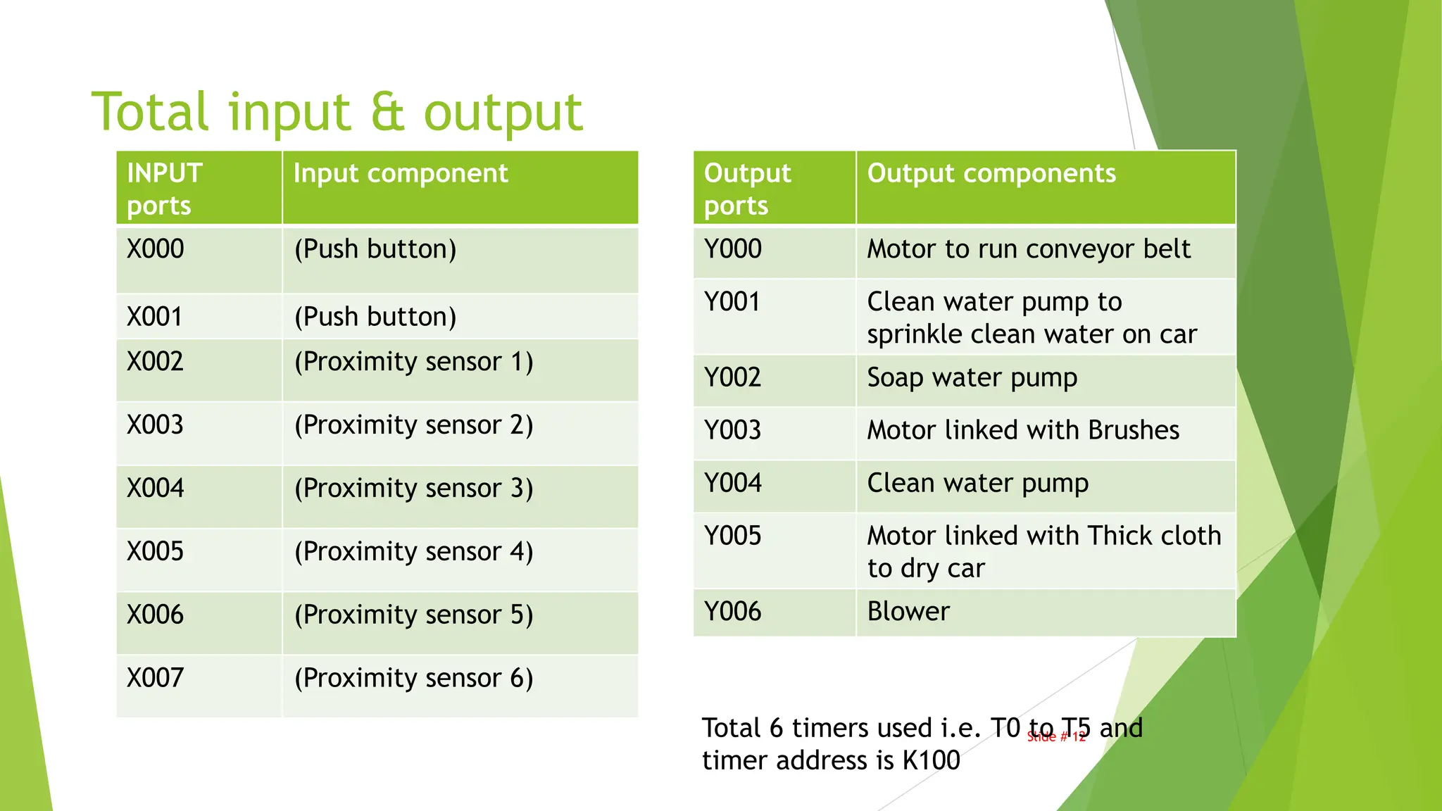 Progess presentation 195.pptx of Automatic car wash system using PLC | PPTX