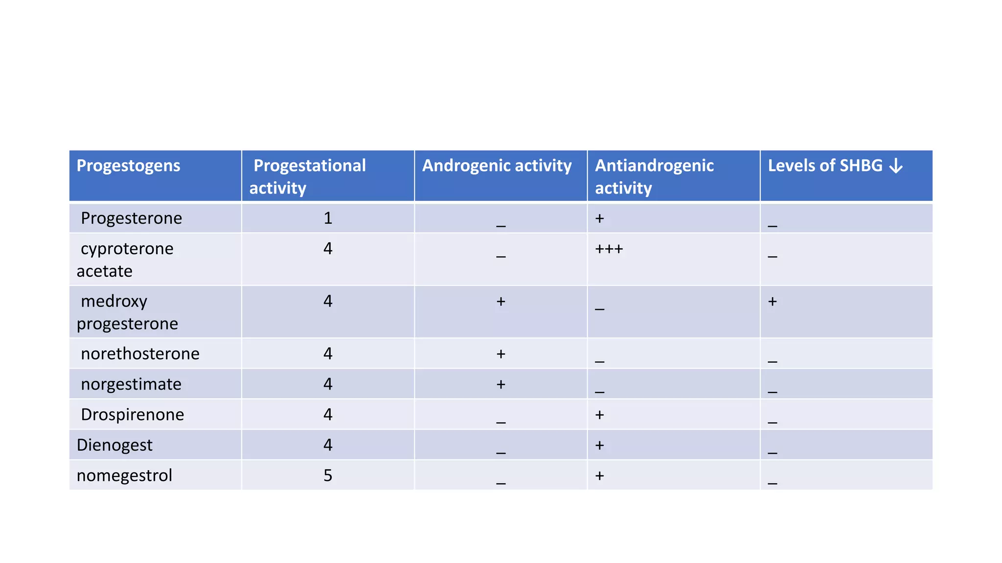 Progesterone in gynecology | PPTX