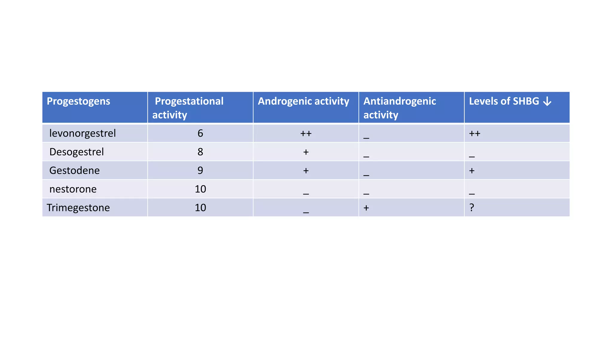 Progesterone in gynecology | PPTX
