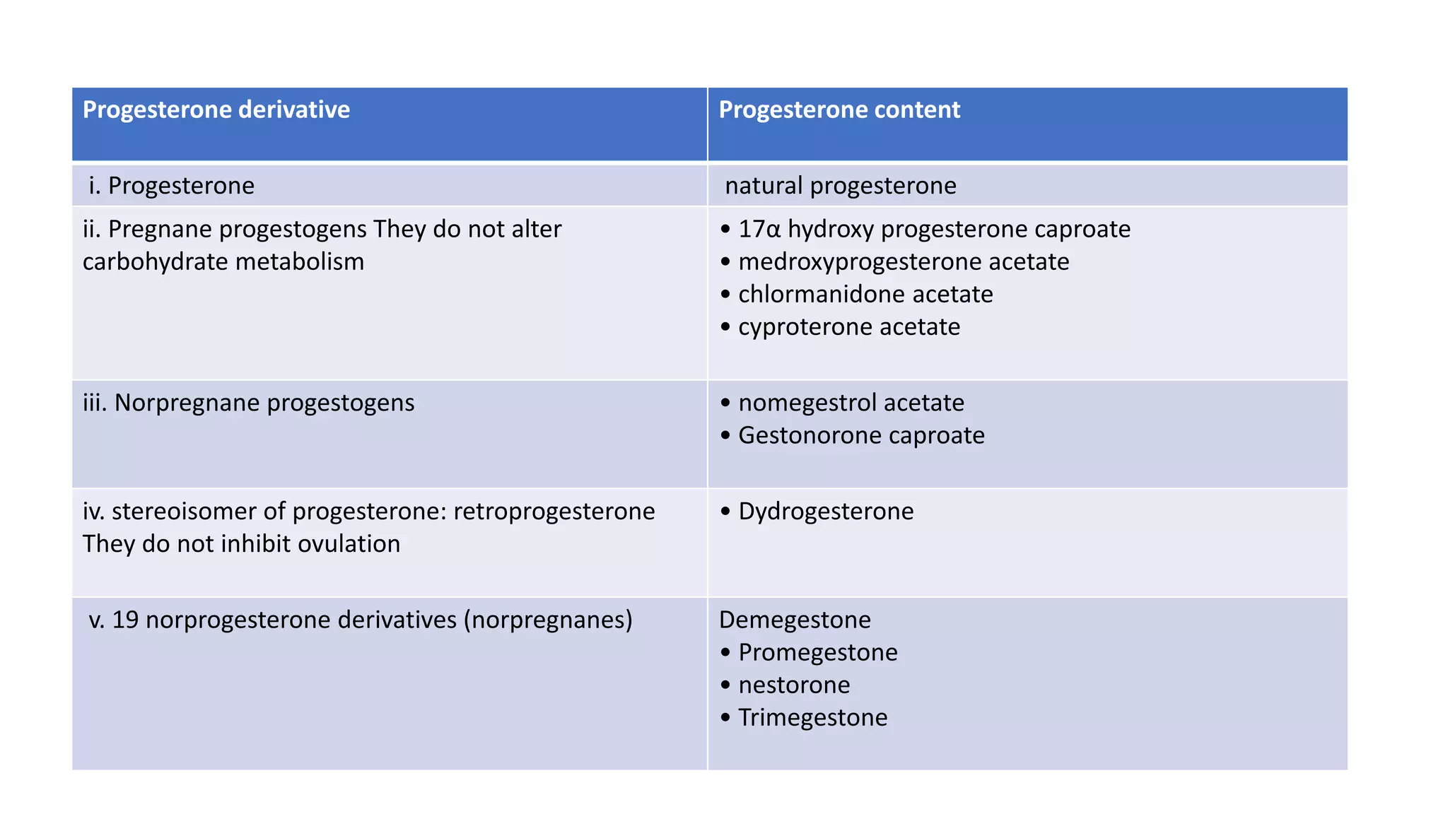 Progesterone in gynecology | PPTX