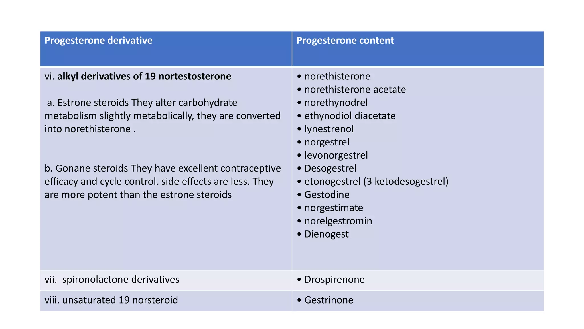 Progesterone in gynecology | PPTX
