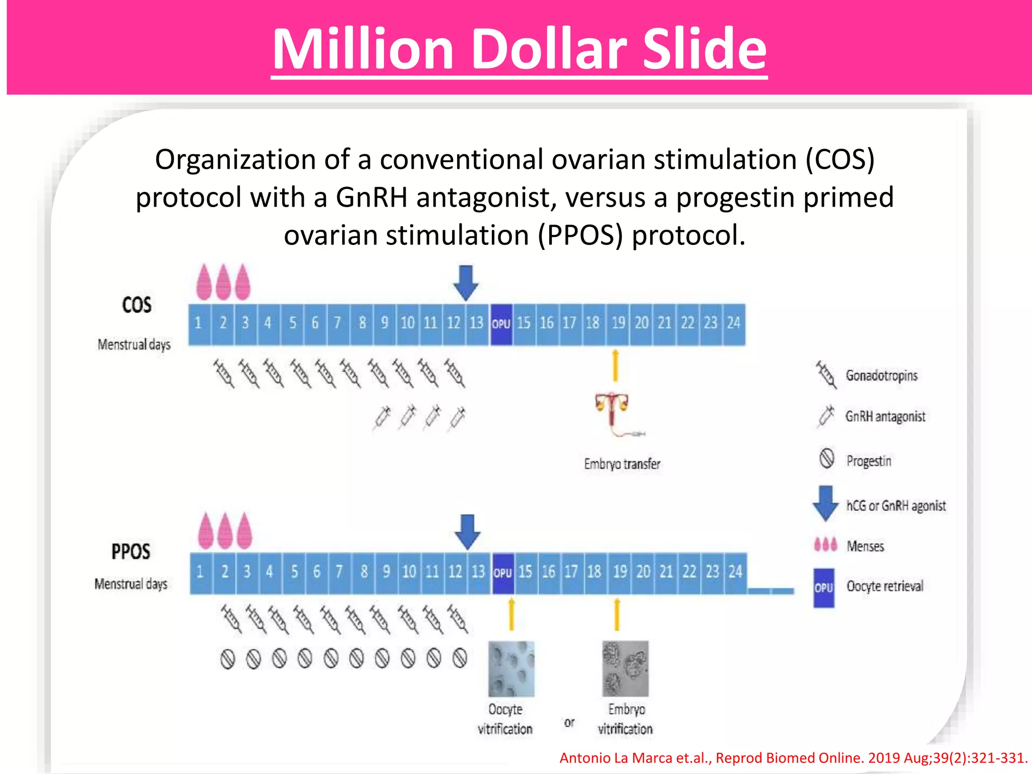 Progestin-primed ovarian stimulation (PPOS) is a NEW DAWN in ovarian stimulation protocol in IVF ...