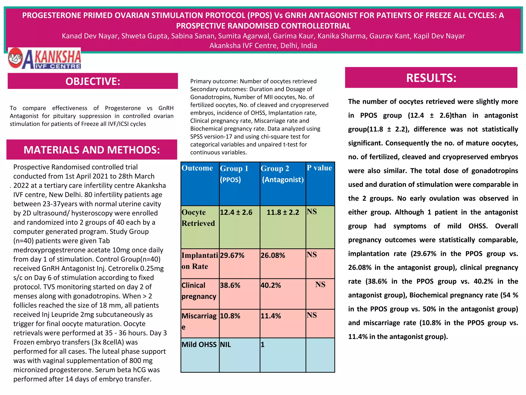Progestin-primed ovarian stimulation (PPOS) is a NEW DAWN in ovarian stimulation protocol in IVF ...