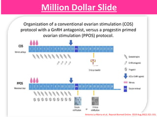 Progestin-primed ovarian stimulation (PPOS) is a NEW DAWN in ovarian ...