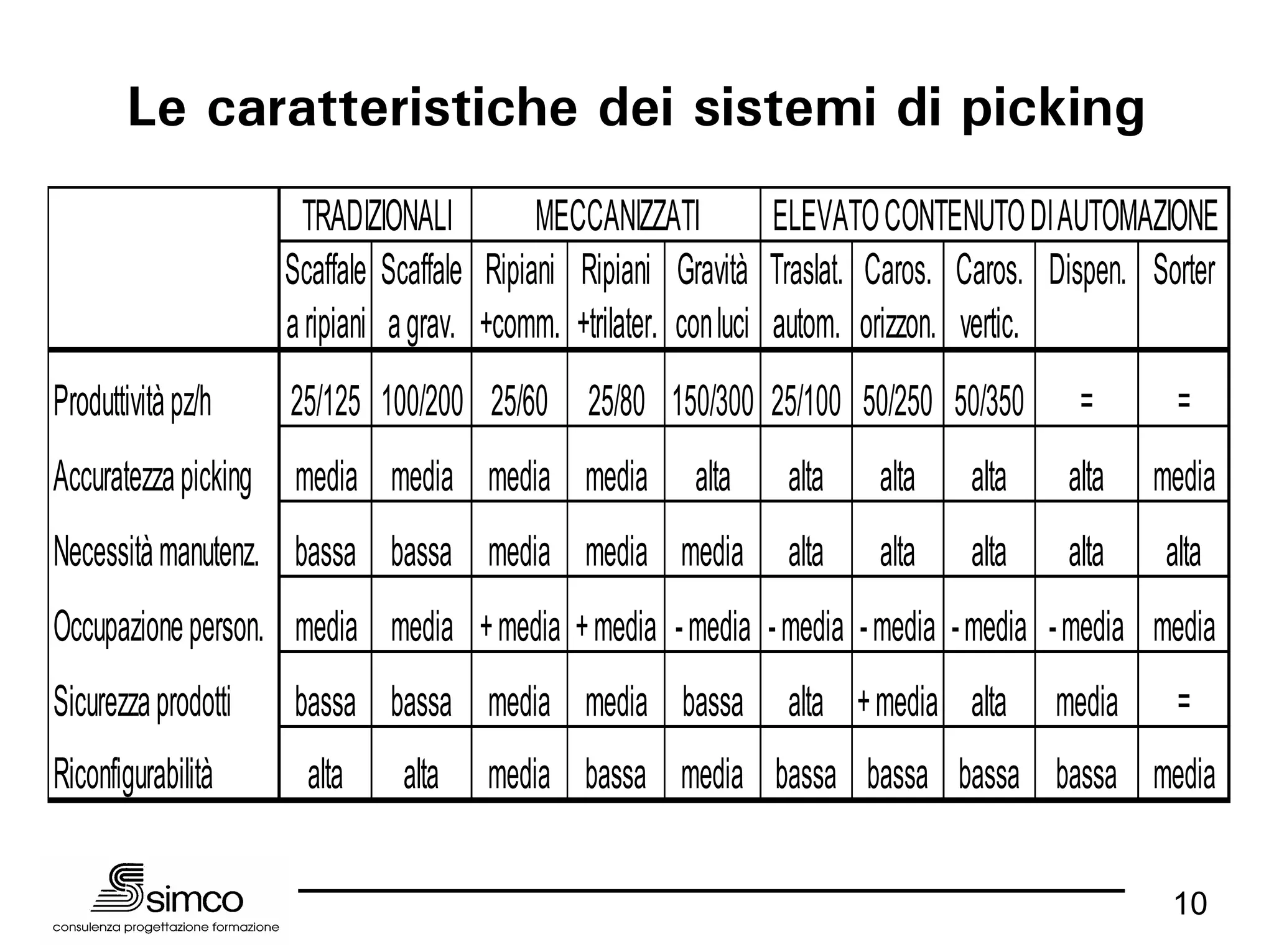 SIMCO: Progettare il picking | PPT SIMCO: Progettare il picking | PPT
