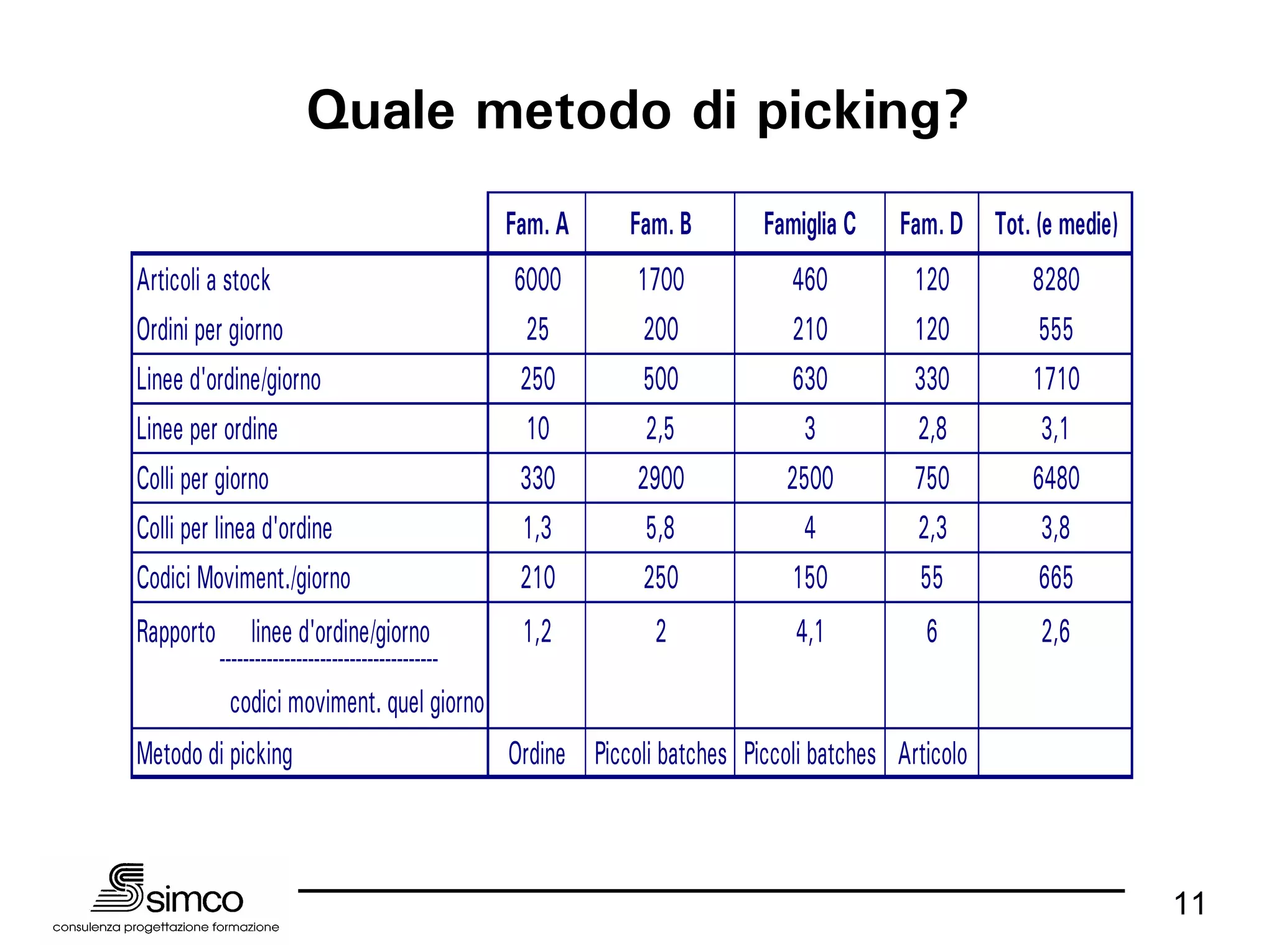 SIMCO: Progettare il picking | PDF