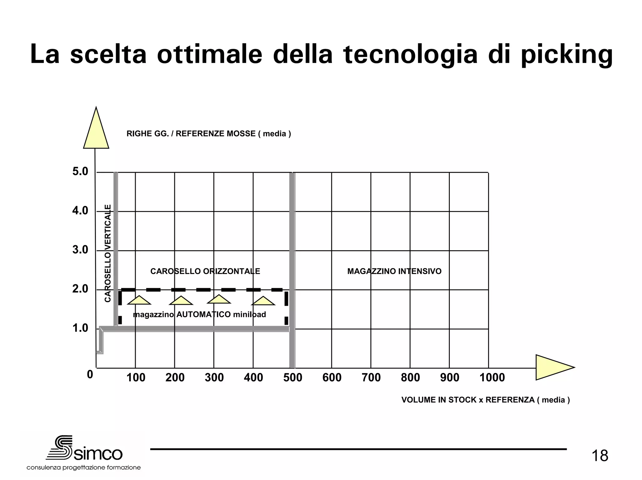 SIMCO: Progettare il picking | PDF