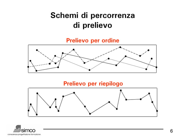 SIMCO: Progettare il picking | PPT SIMCO: Progettare il picking | PPT