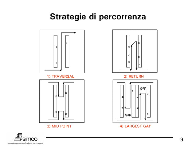 SIMCO: Progettare il picking | PPT SIMCO: Progettare il picking | PPT