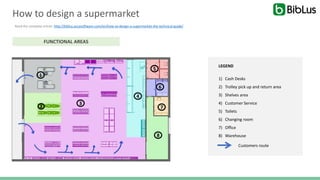 How to design a supermarket, the technical guide | PDF