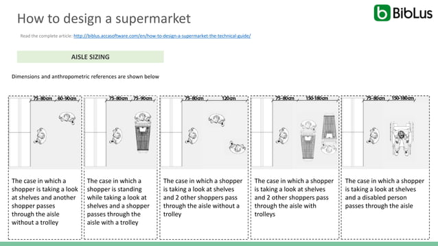 How to design a supermarket, the technical guide | PDF