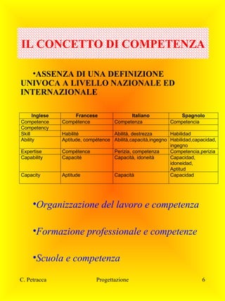 Progettazione per competenze | PPT