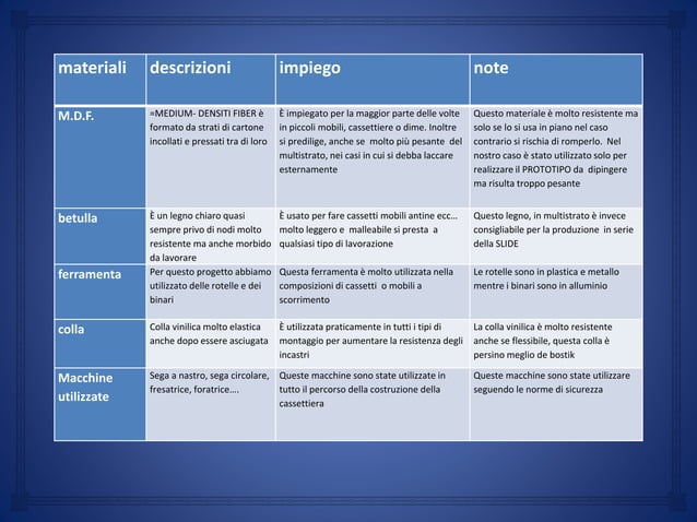 Progetto cassettiera miki idis spara | PPT