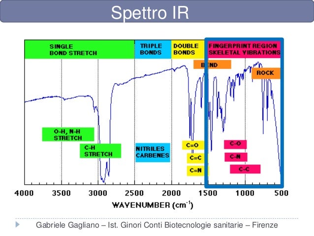 Paracetamolo - Caratterizzazione e sintesi
