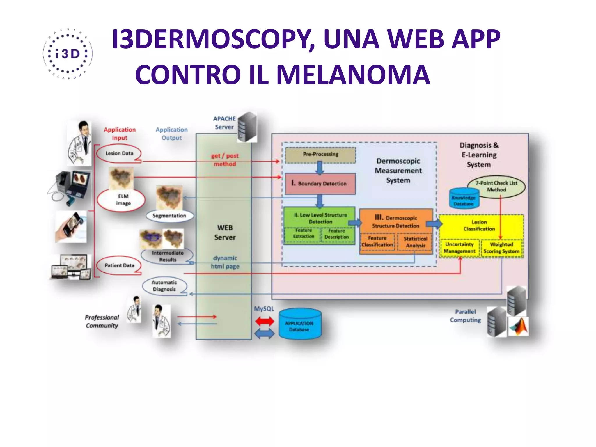 Progetto i3 dermoscopy: una community per rivoluzionare la dermoscopia ...