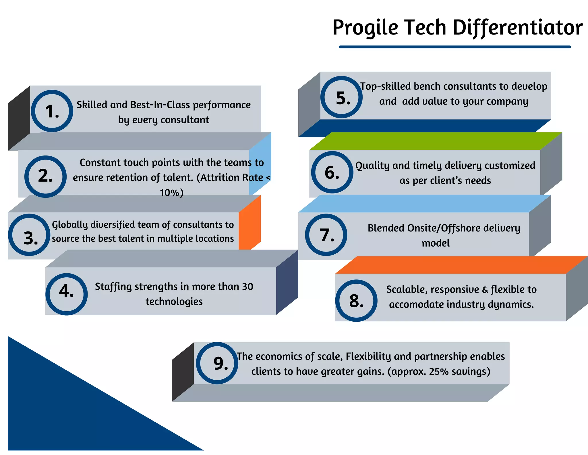 Progile Tech brochure | PDF | Business | Business and Finance