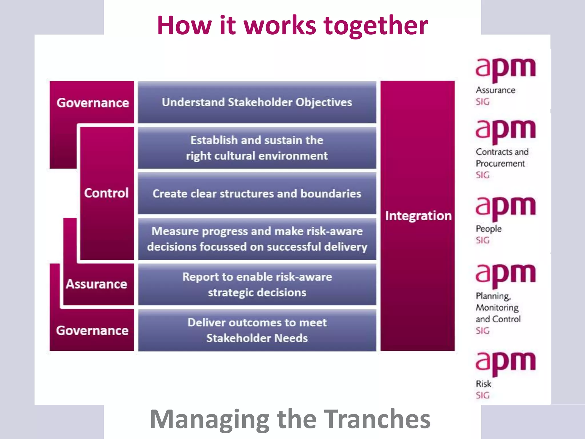 APM Presents - Joining the dots - Programme Management in action | PPT