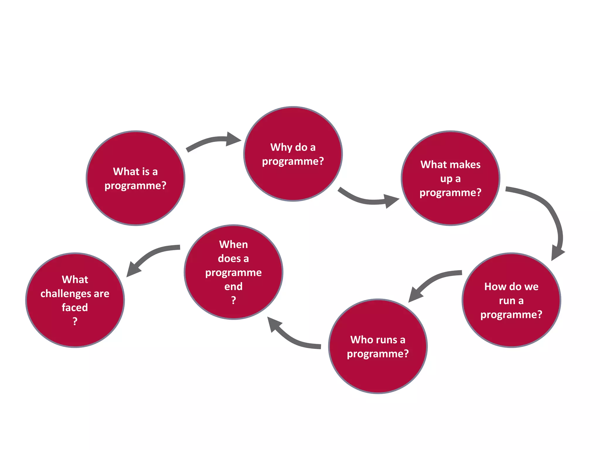 APM Presents - Joining the dots - Programme Management in action | PPT