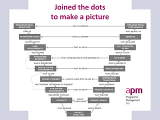 APM Presents - Joining the dots - Programme Management in action | PPT