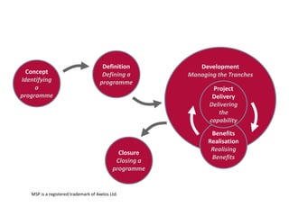 APM Presents - Joining the dots - Programme Management in action | PPT