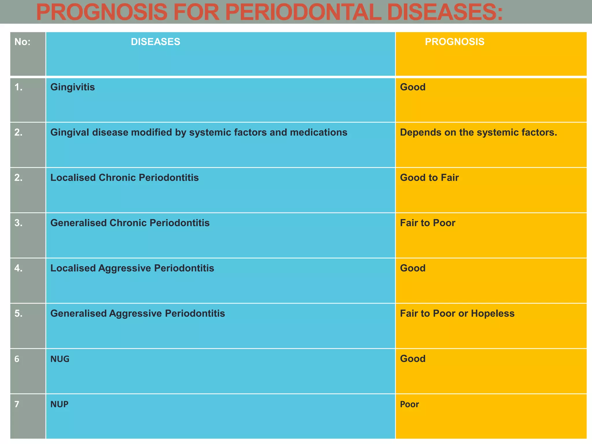 Prognosis | PPTX | Dental Health | Diseases and Conditions