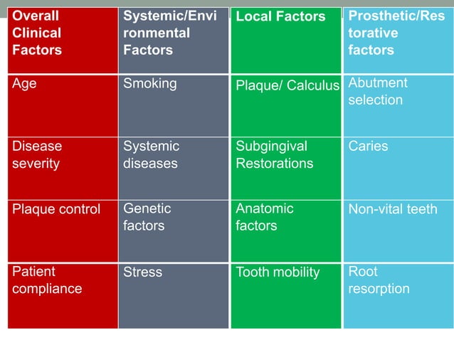 Prognosis | PPTX | Dental Health | Diseases and Conditions