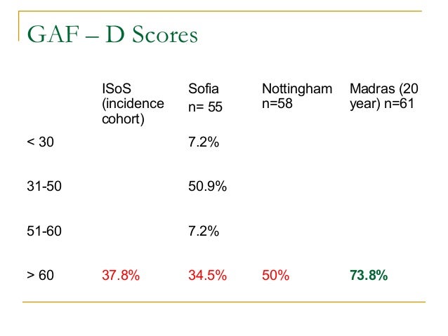 Prognosis of schizophrenia